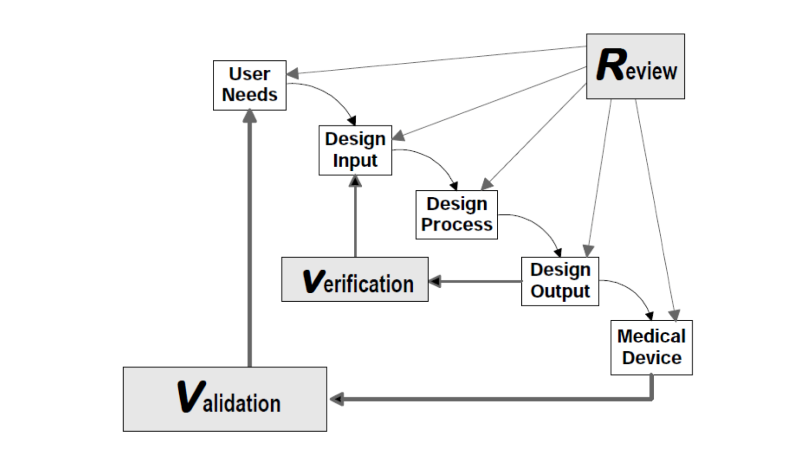 Can Design Controls Accelerate Medical Innovation?