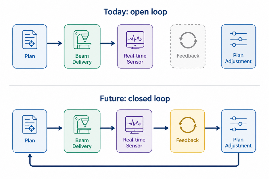 Real-Time Dose Verification: Closing Radiation Therapy's Loop