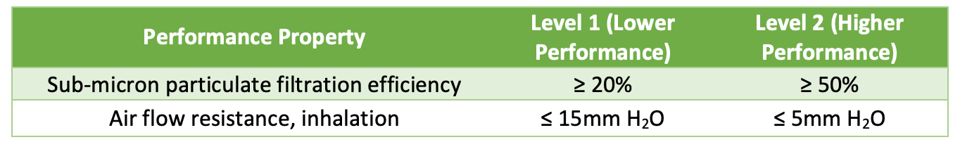 Understanding ASTM’s New Specification for Barrier Face Coverings