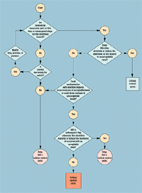 Can Inspection Time Be Reduced?: Developing a HACCP Plan