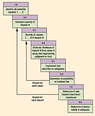 Integrating Risk Management with Design Control