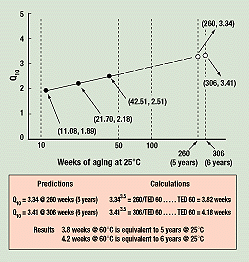 Predicting Shelf Life from Accelerated Aging Data: The D&A and Variabl