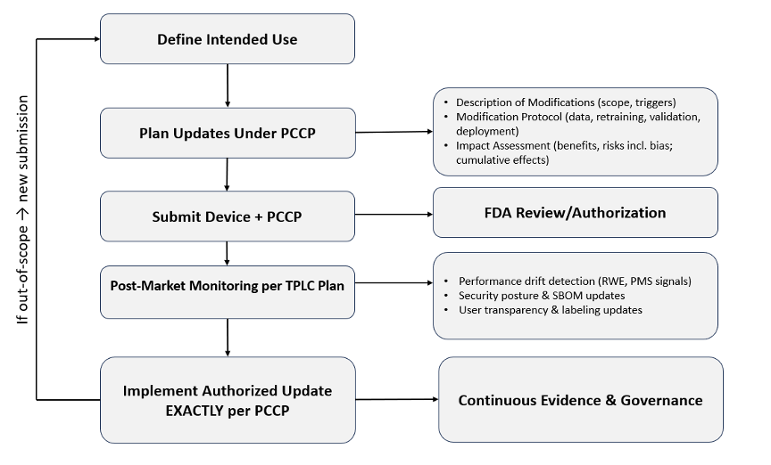 FDA’s AI Device Guidelines Evolve: How Medtech Can Adapt