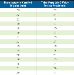 To Assess or Determine? Unraveling the D-Value