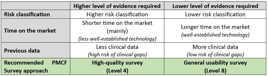 High-Quality (Level 4) PMCF Surveys: What Are They?