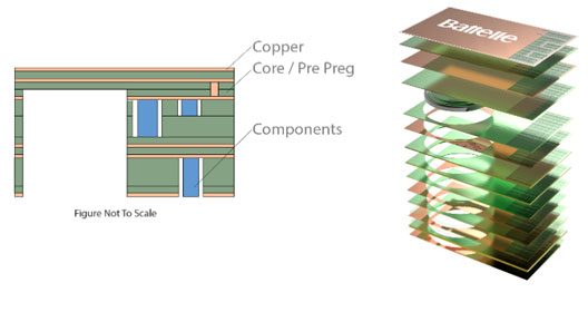 Trends in Medical Electronics Design and Miniaturization