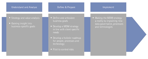 Three Ways to Master Your Data Management
