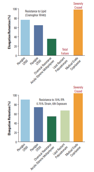 Novel Transparent Plastics Offer High Stress Crack Resistance