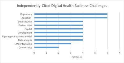 The Biggest Challenges in Digital Health Product Development