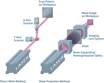 Fundamental Principles of Laser Micromachining Polymers