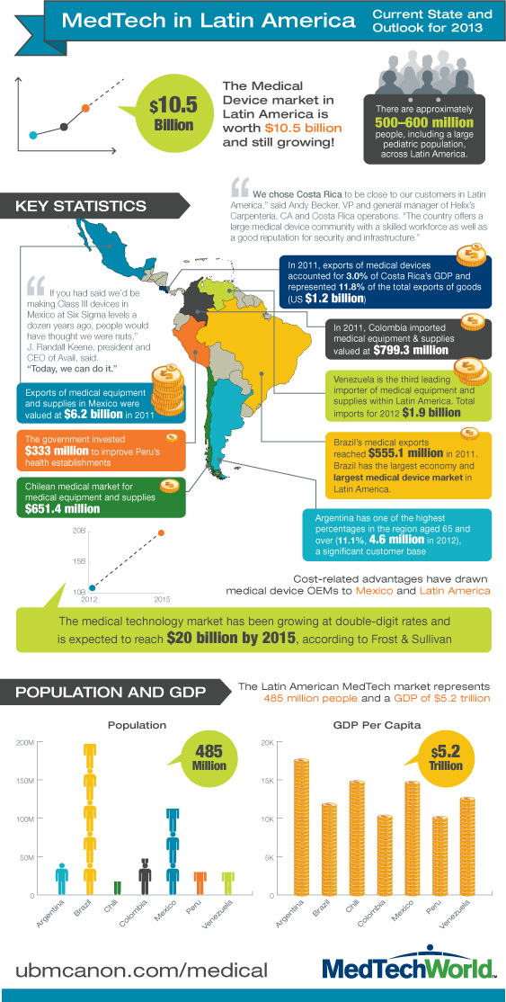 Latin America's Medtech Market Growing by Double Digits (Infographic)