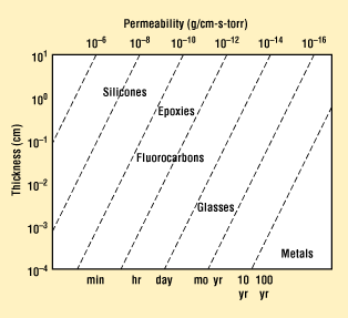 Issues in Hermetic Sealing of Medical Products