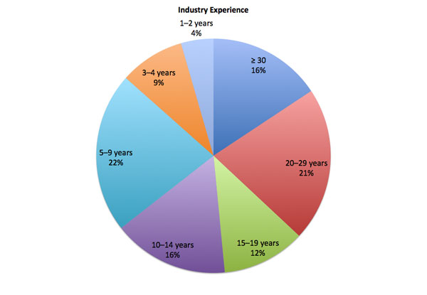 Medtech Salary Survey 2012 Sneak Peek: Employee Data