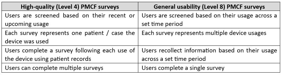 High-Quality (Level 4) PMCF Surveys: What Are They?
