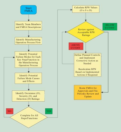 Using FMEA to Develop Alternatives to Batch Testing