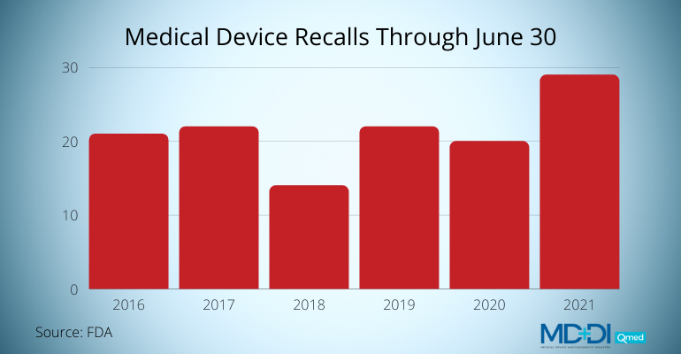 Medical Device Recalls Were up in the First Half of 2021