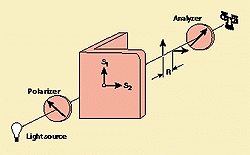Measuring Residual Stress In Transparent Plastics