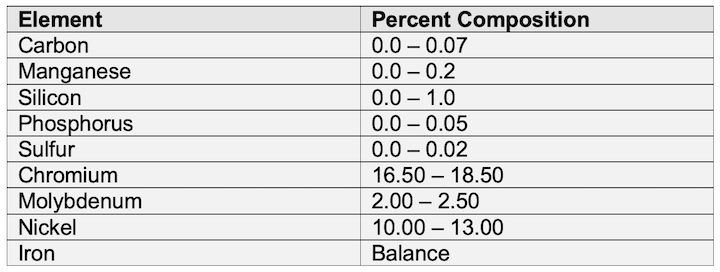 Do You Know What’s in Your 316 Stainless Steel?