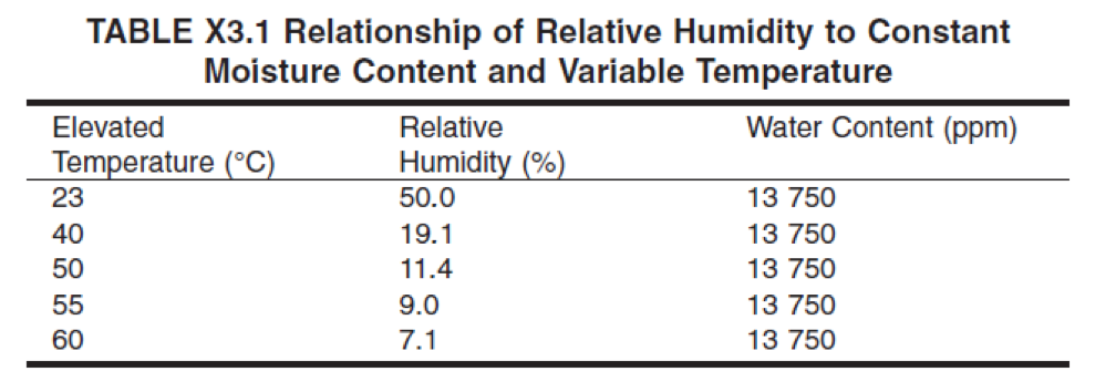 Humidity as a Use Condition for Accelerated Aging of Polymers