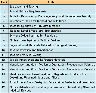 Regulatory Guidelines For Biocompatibility Safety Testing