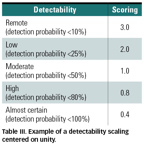 Risk Analysis: Beyond Probability and Severity