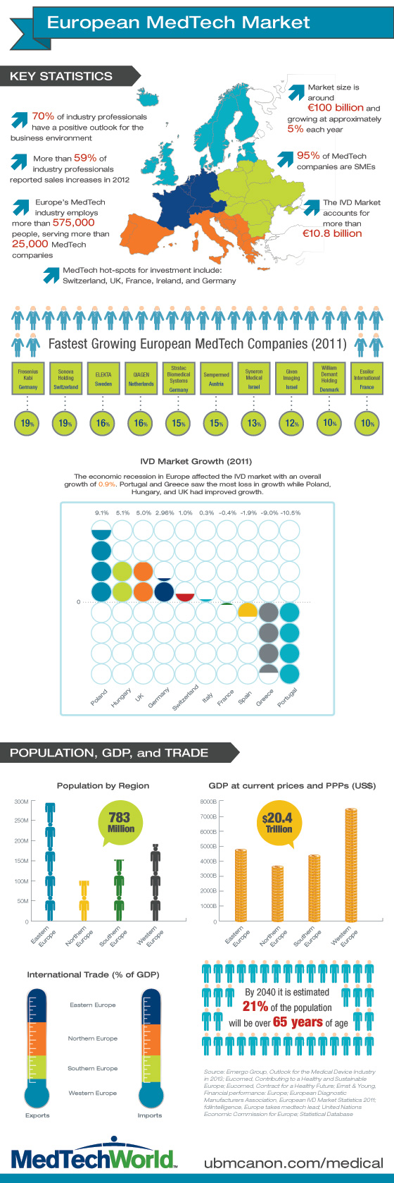 Medtech Market in Europe is Growing 5% Each Year [Infographic]