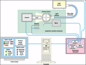 Increasing Product Yields with Automated Vision Systems