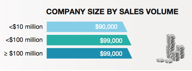 Medtech Salary Survey 2015: Median Salary by Company Size