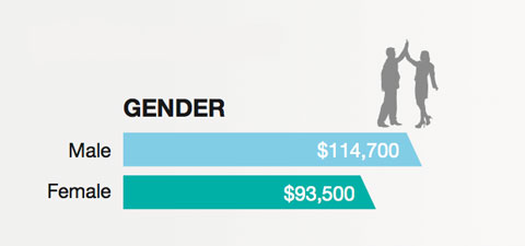 Medtech Salary Survey 2015: Median Salary by Gender