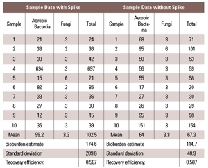 Establishing Bioburden Alert and Action Levels
