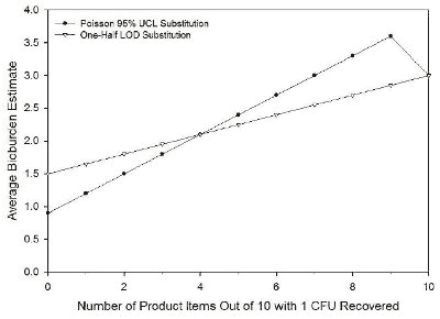 Estimation of Average Bioburden Values for Low-Bioburden Products