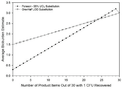 Estimation of Average Bioburden Values for Low-Bioburden Products