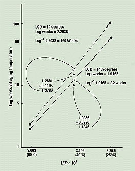 Predicting Shelf Life from Accelerated Aging Data: The D&A and Variabl