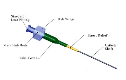 Hub Optimization and Integration of High-Performance Catheters