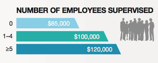 Medtech Salary Survey 2015: Median Salary by Employees Supervised