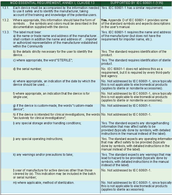 Medical Device Marking and Labeling Regulations