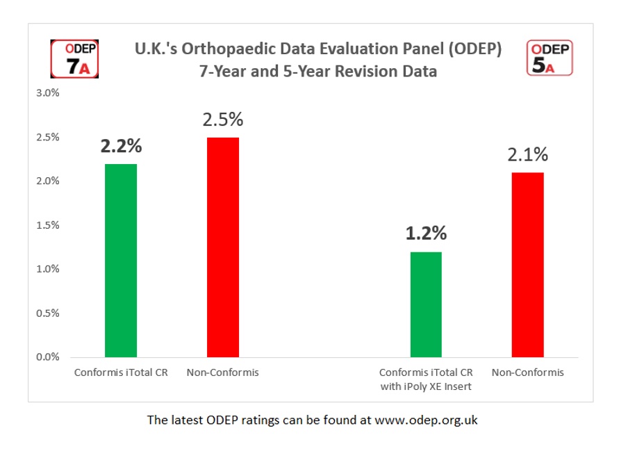 iTotal CR Knee from Conformis Earns Updated Rating from UK Panel