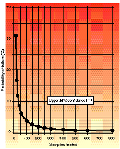 Assessing Pass/Fail Testing When There Are No Failures to Assess