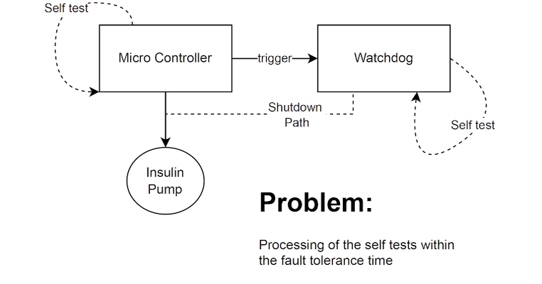 Challenges for Single-Fault Safety in Medical Devices