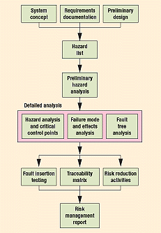 Integrating Risk Management with Design Control