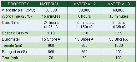 Fast-Cure Silicone Adhesives for Medical Devices