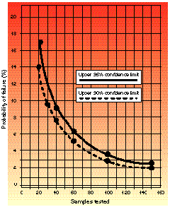 Assessing Pass/Fail Testing When There Are No Failures to Assess