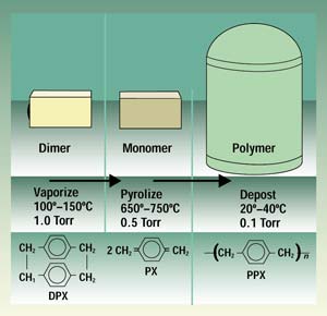 Assessing the Performance and Suitability of Parylene Coating