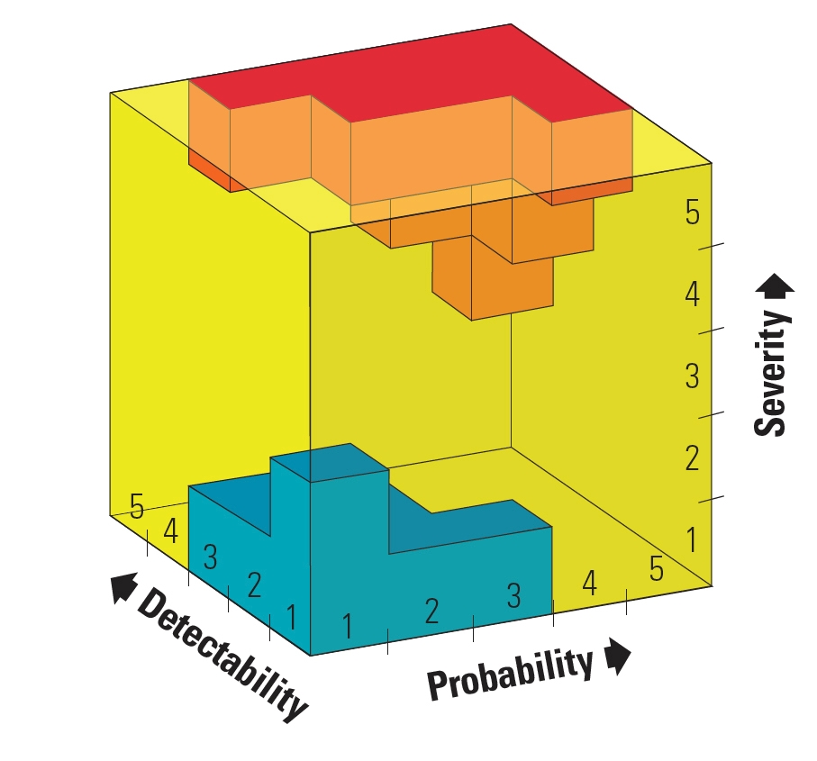 Risk Analysis: Beyond Probability and Severity