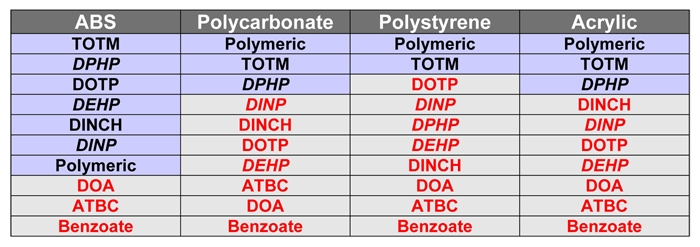 Know your Plasticizers: A New Study on Plasticizer Migration