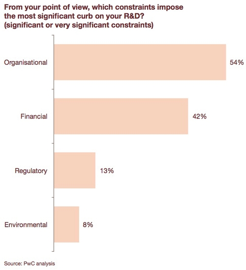 Here's How To Revamp R&D And Enhance Productivity