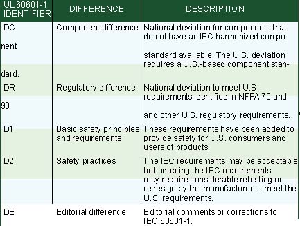 National Deviations to IEC 60601-1