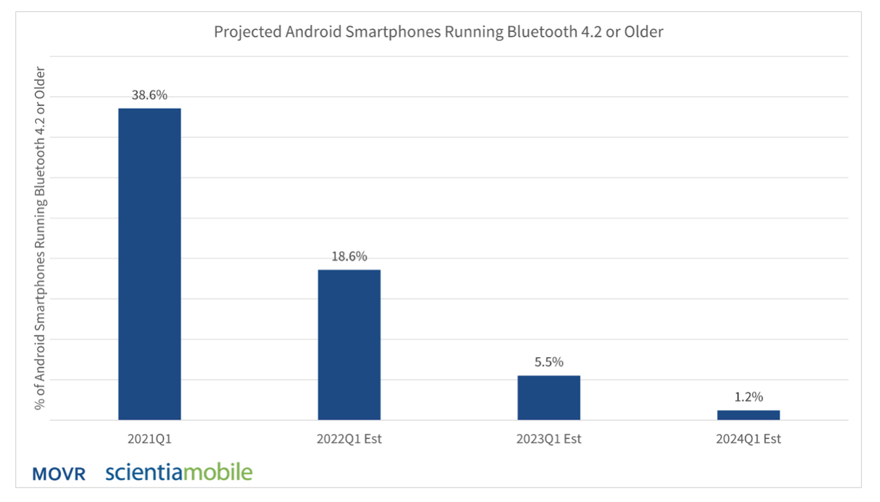Bluetooth Trends in Smartphones & Medical Device Software Implications