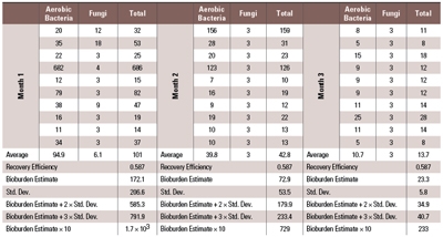 Establishing Bioburden Alert and Action Levels