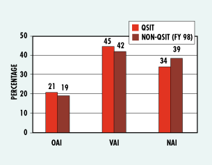Validation of FDA's New Quality System Inspection Technique